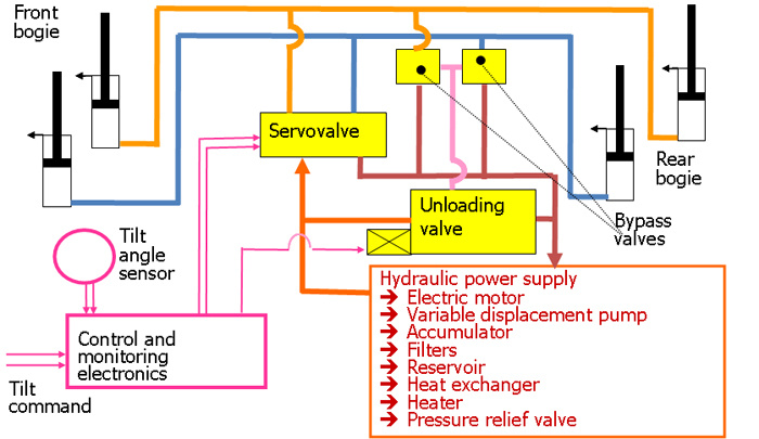 Dimeas Control And Actuation System For Tilting Trains